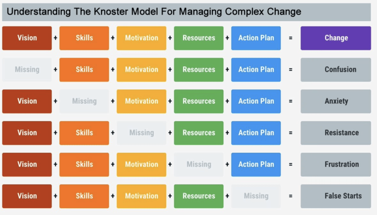 Knoster’s Model of Change | Kathy Collier, Instructional Coach